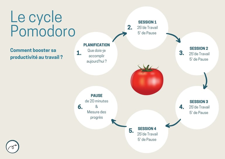 Comment booster sa productivité avec la méthode Pomodoro